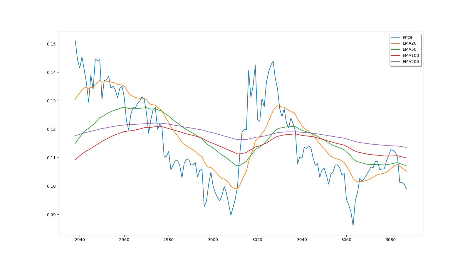 AdEx Exponential Moving Averages