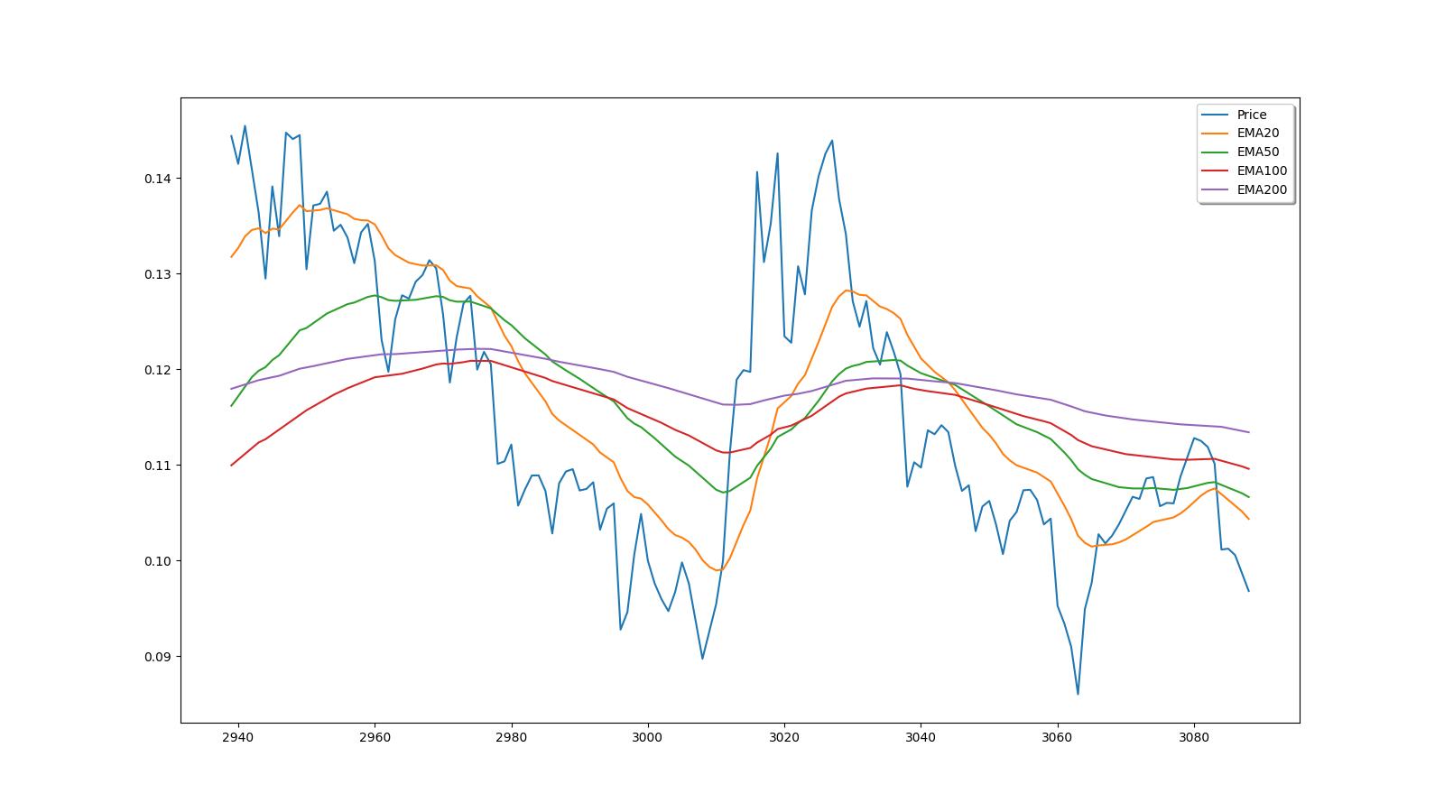 AdEx Exponential Moving Averages