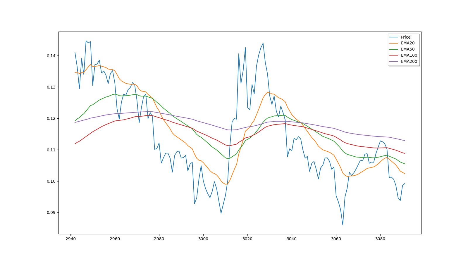 AdEx Exponential Moving Averages