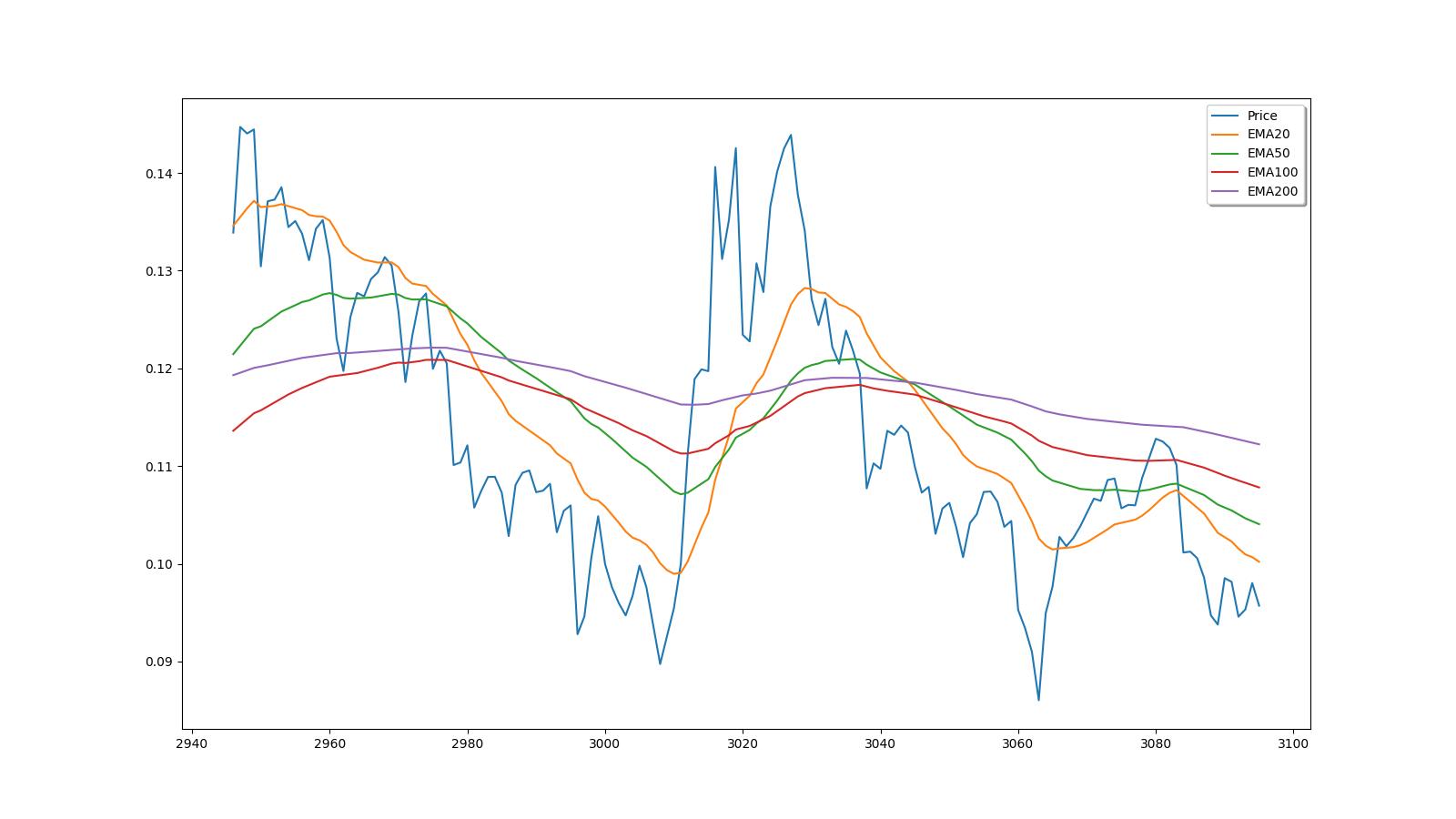 AdEx Exponential Moving Averages
