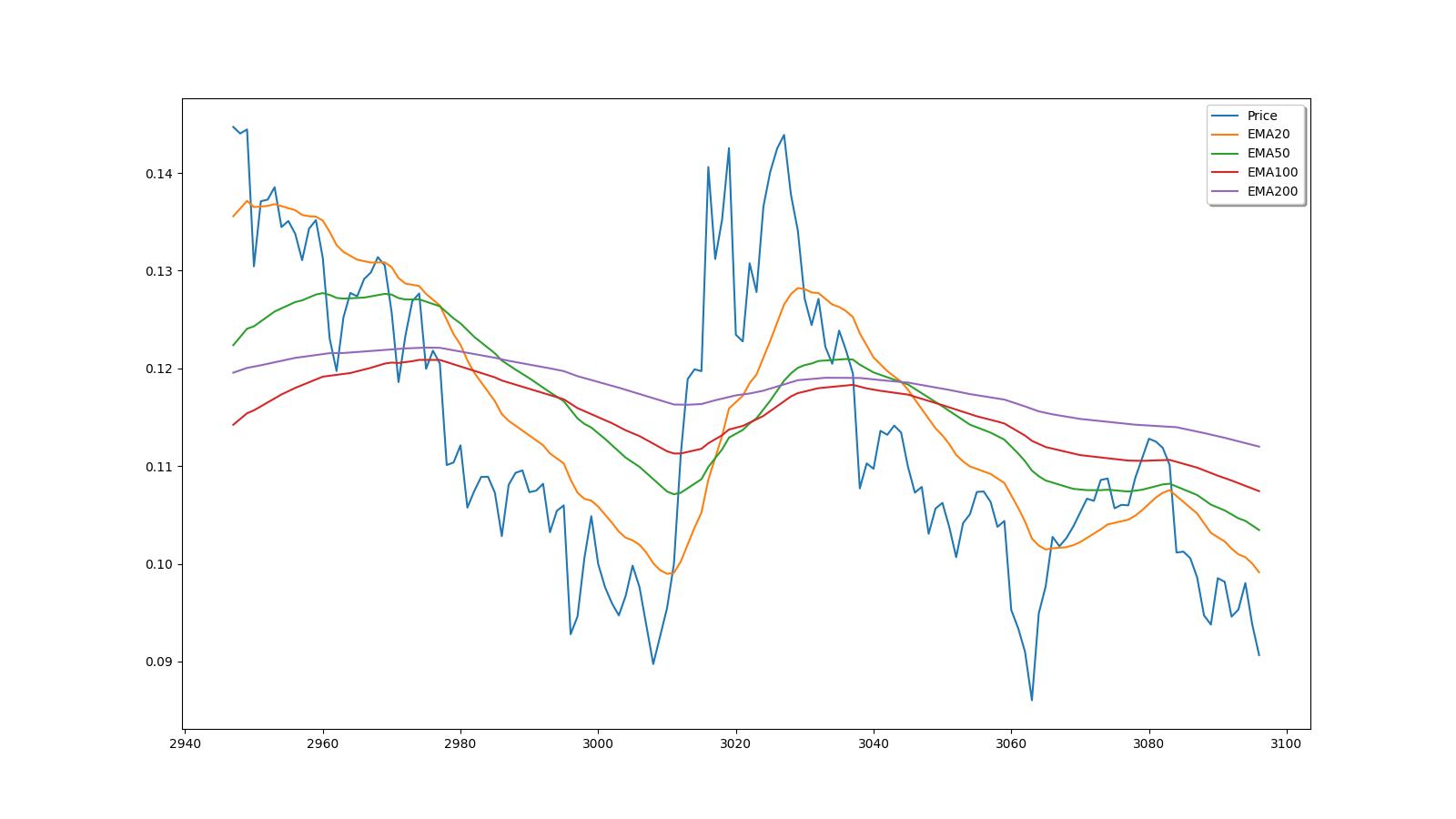 AdEx Exponential Moving Averages