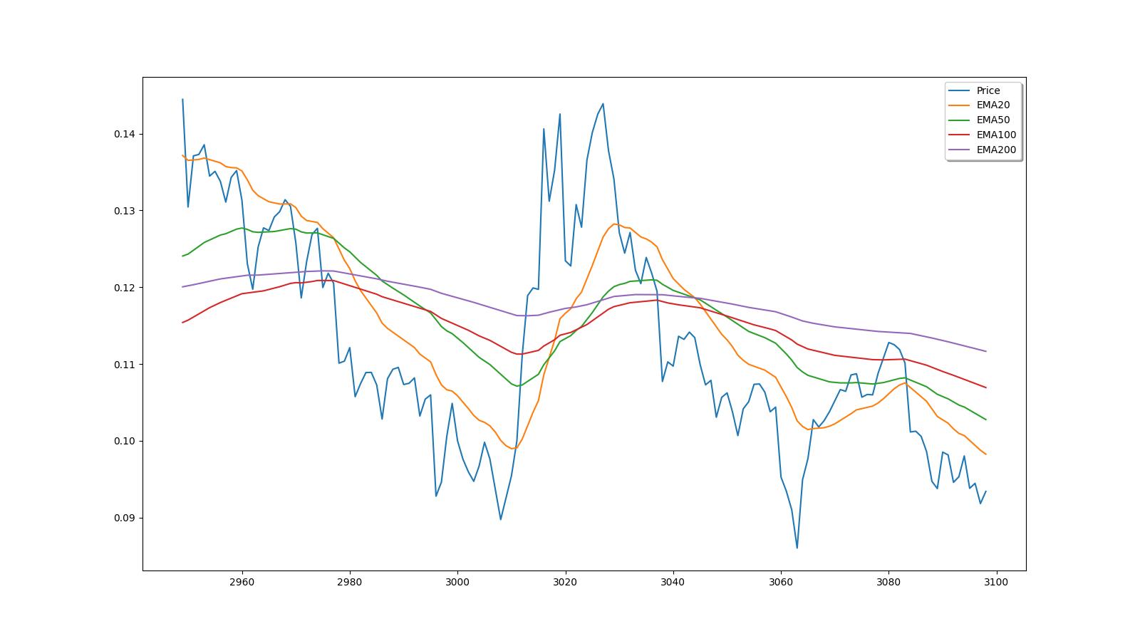 AdEx Exponential Moving Averages
