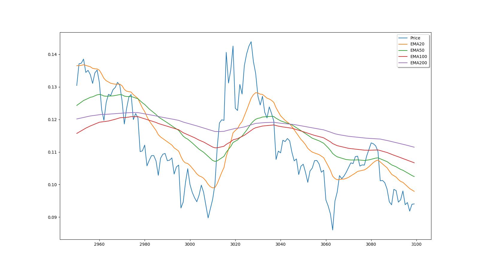 AdEx Exponential Moving Averages