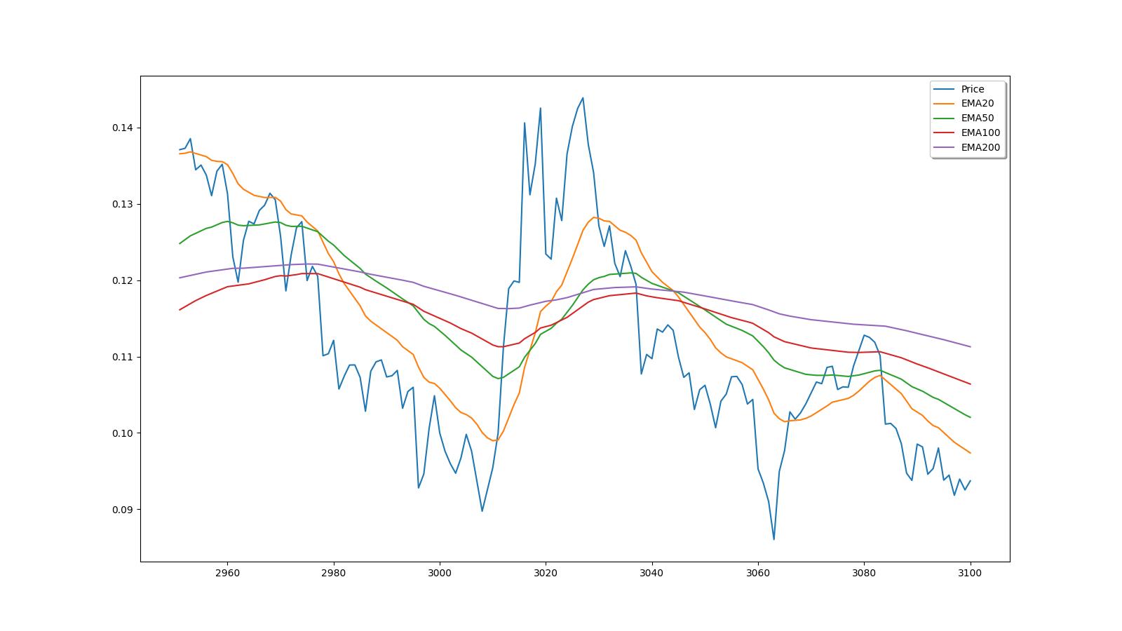 AdEx Exponential Moving Averages