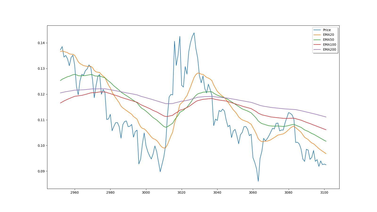 AdEx Exponential Moving Averages