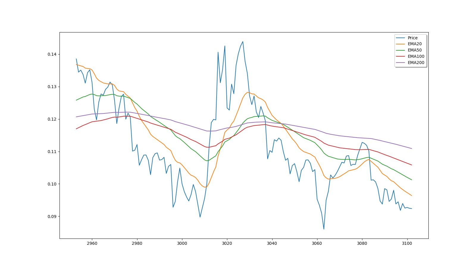 AdEx Exponential Moving Averages