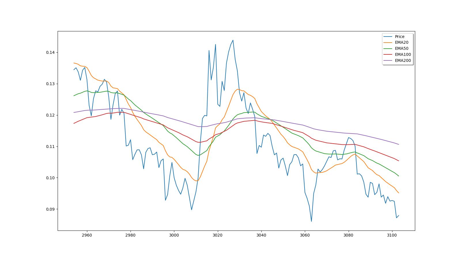 AdEx Exponential Moving Averages