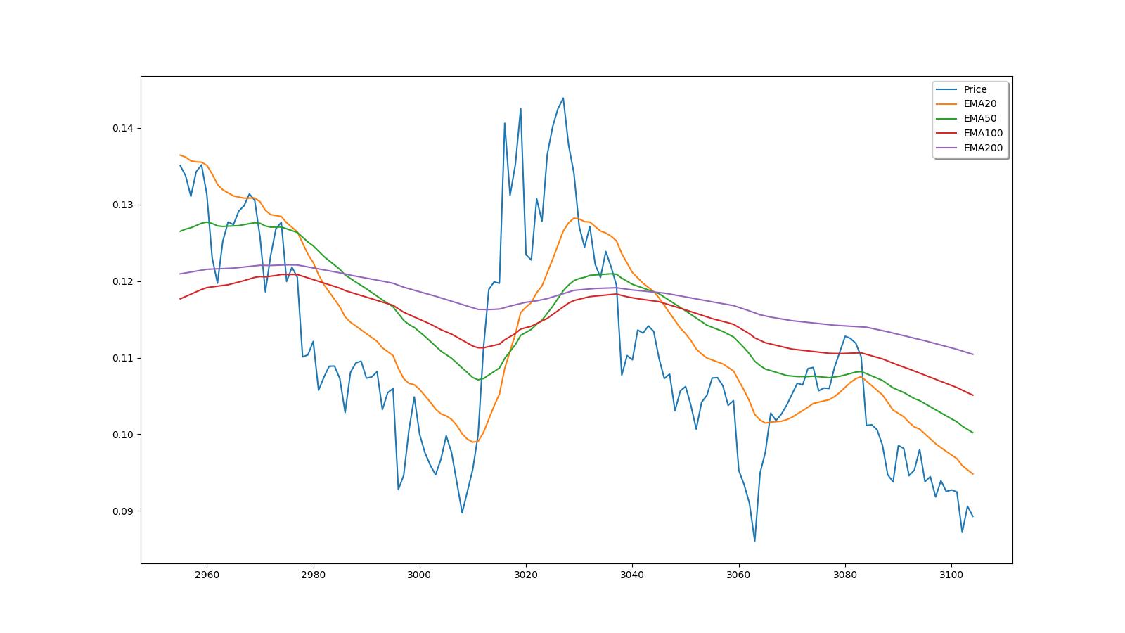AdEx Exponential Moving Averages