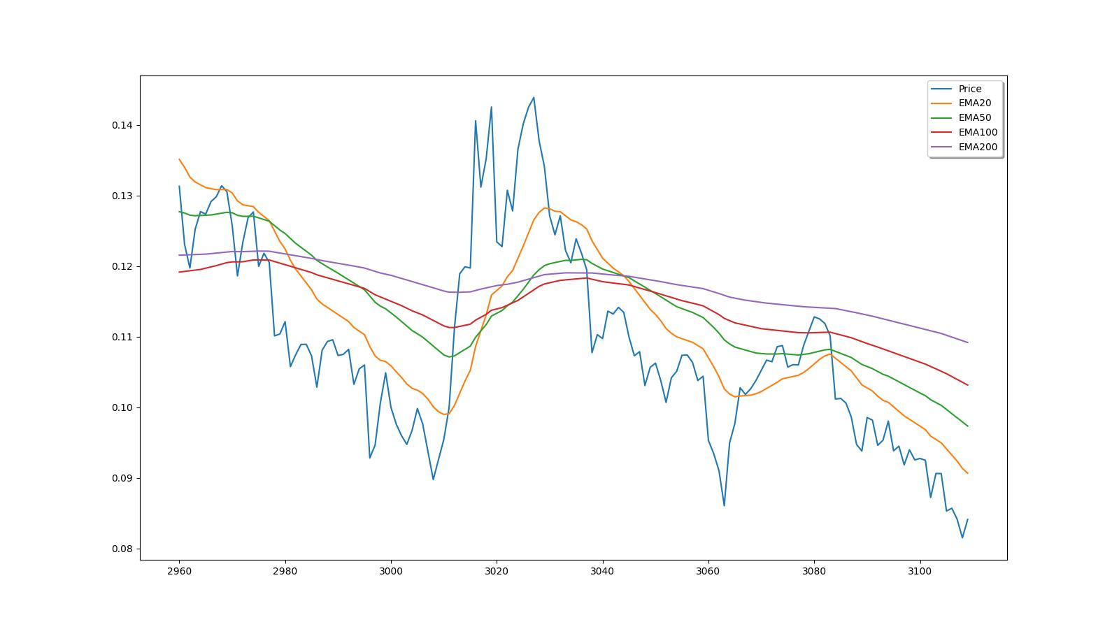 AdEx Exponential Moving Averages