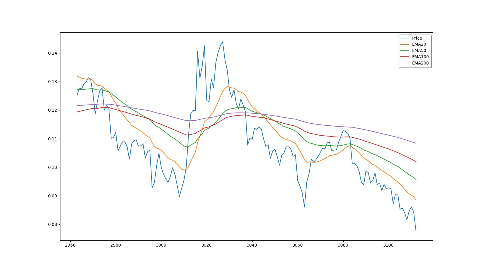AdEx Exponential Moving Averages