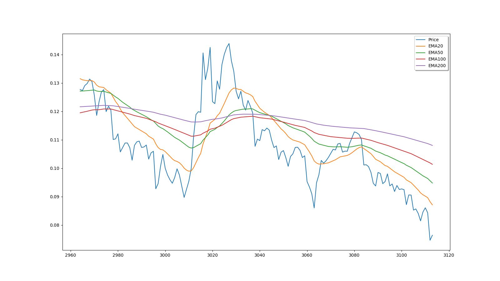 AdEx Exponential Moving Averages