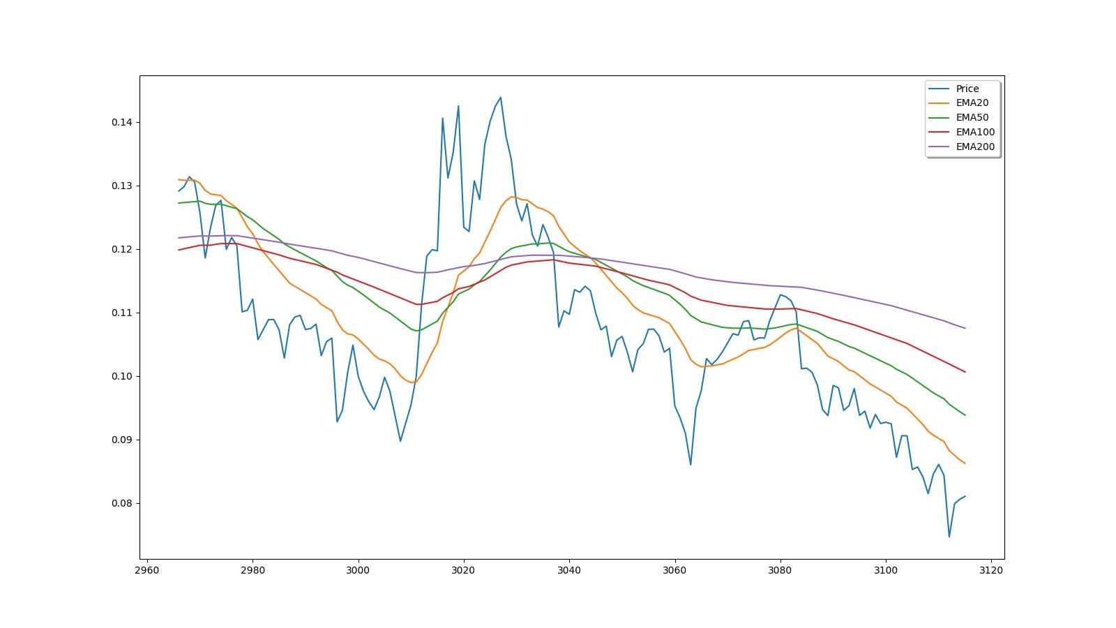 AdEx Exponential Moving Averages