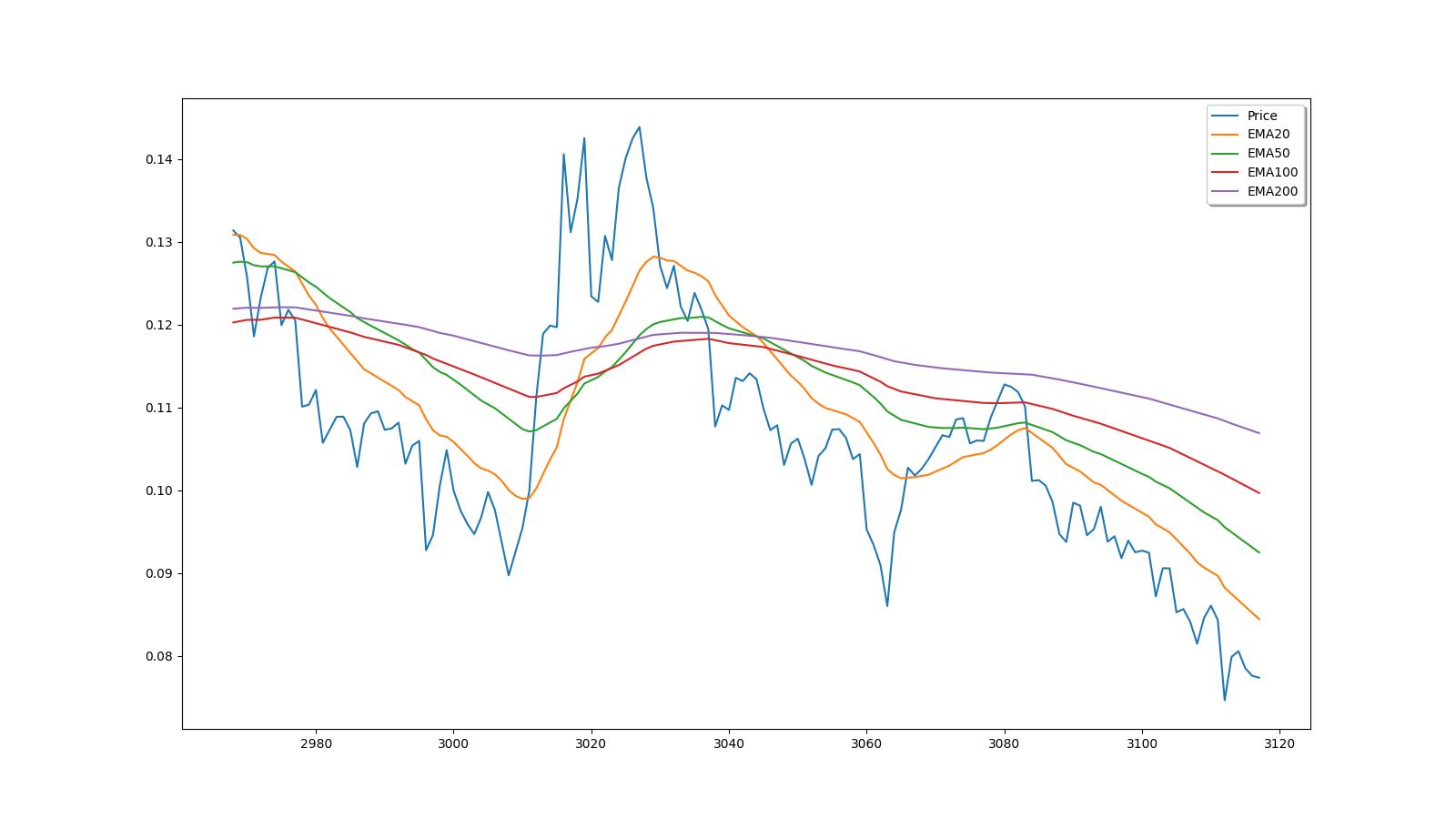 AdEx Exponential Moving Averages