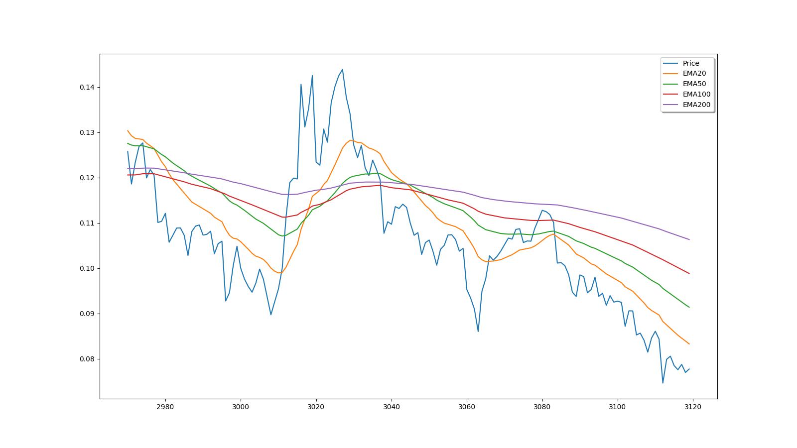 AdEx Exponential Moving Averages