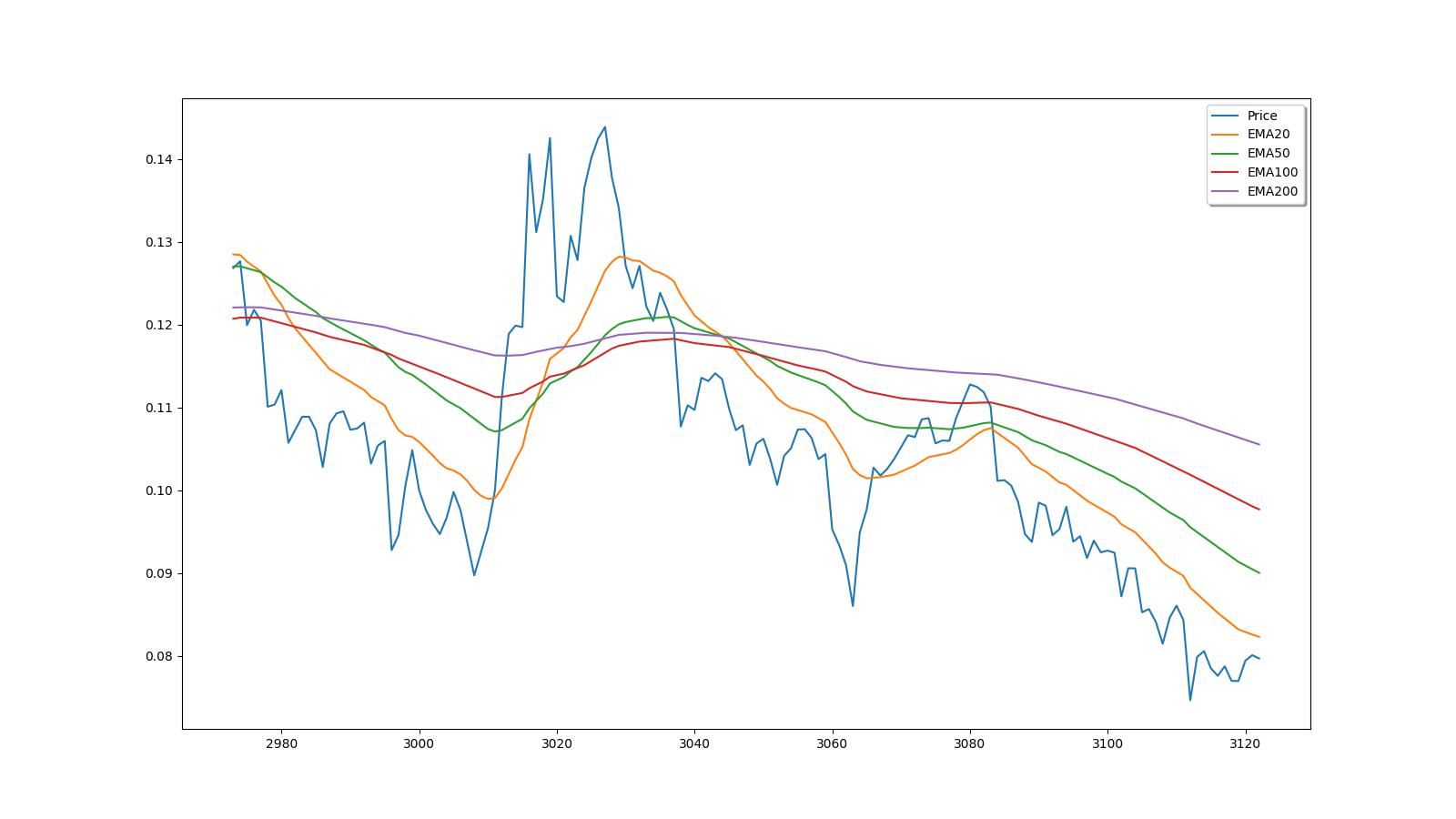 AdEx Exponential Moving Averages