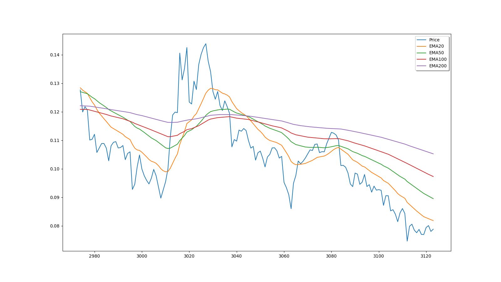 AdEx Exponential Moving Averages
