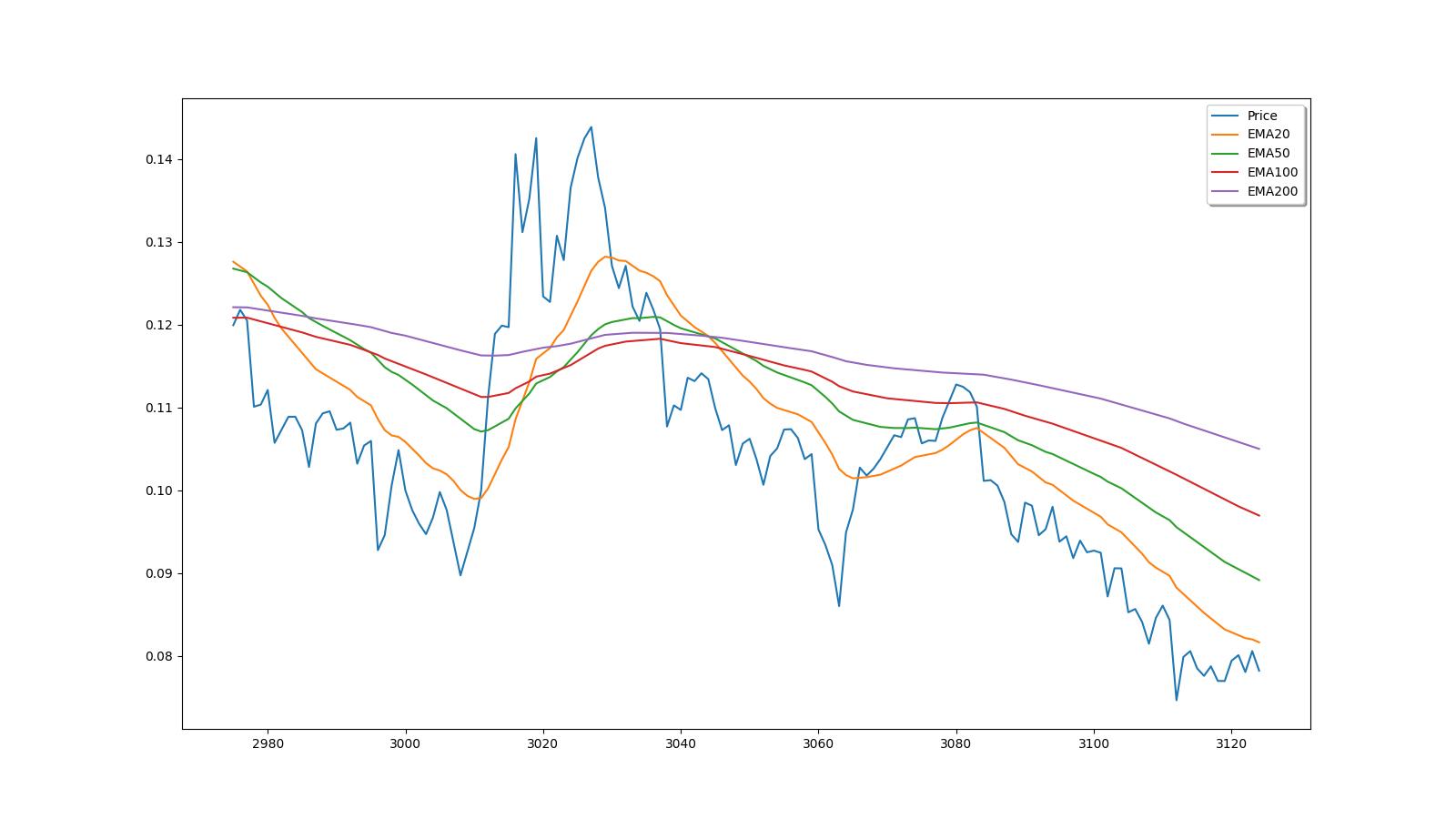 AdEx Exponential Moving Averages