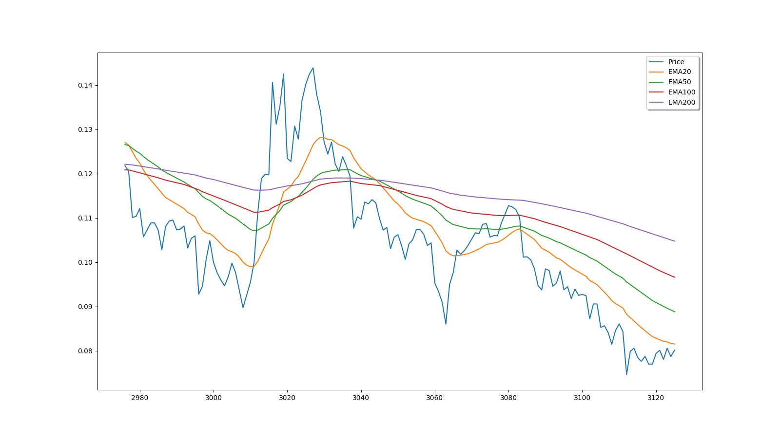 AdEx Exponential Moving Averages