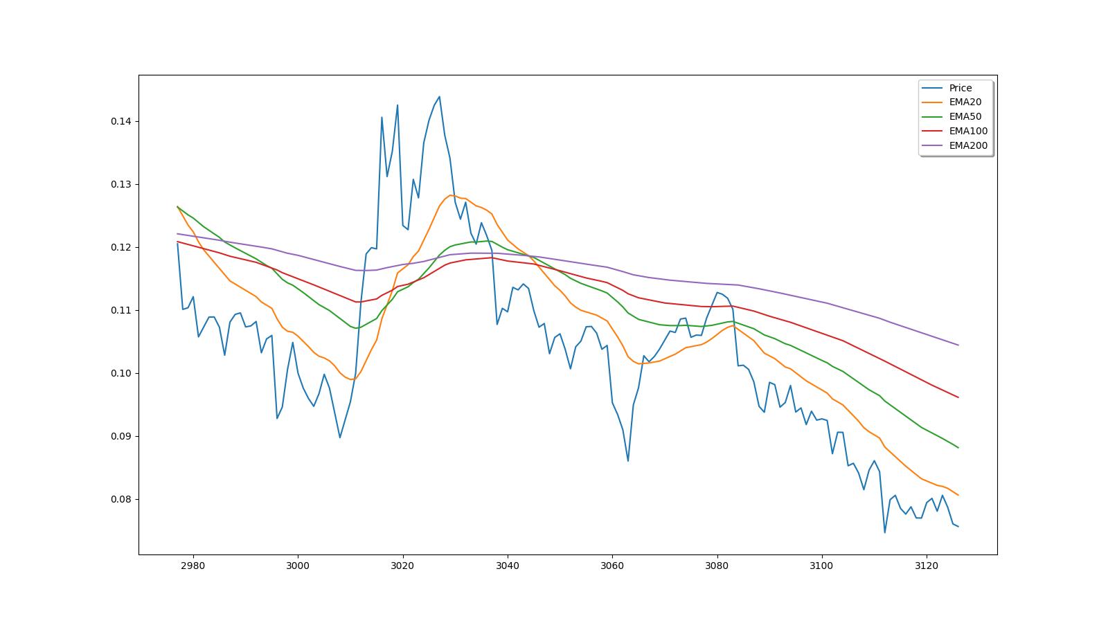 AdEx Exponential Moving Averages