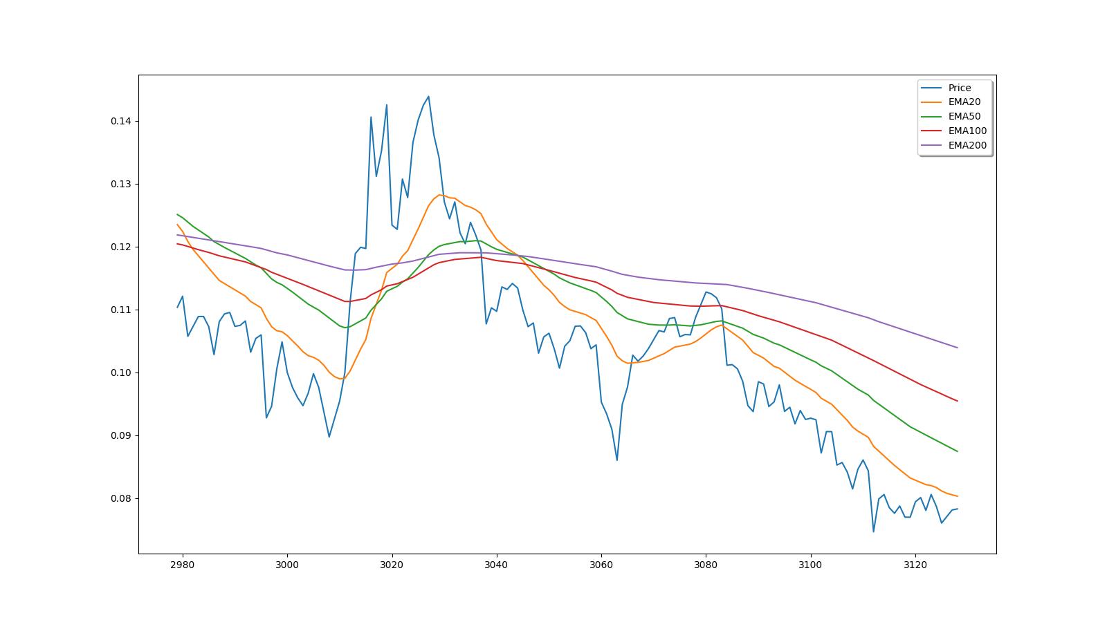 AdEx Exponential Moving Averages