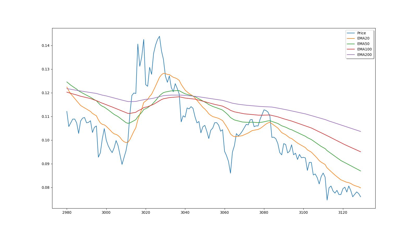 AdEx Exponential Moving Averages