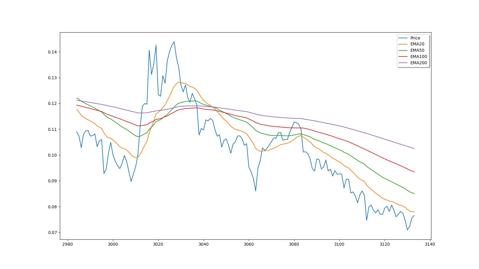 AdEx Exponential Moving Averages