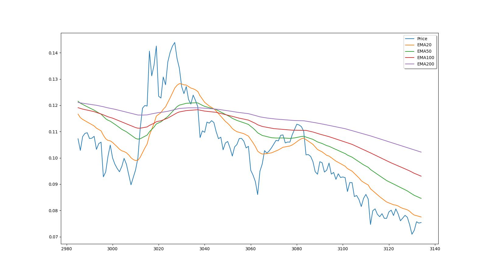 AdEx Exponential Moving Averages