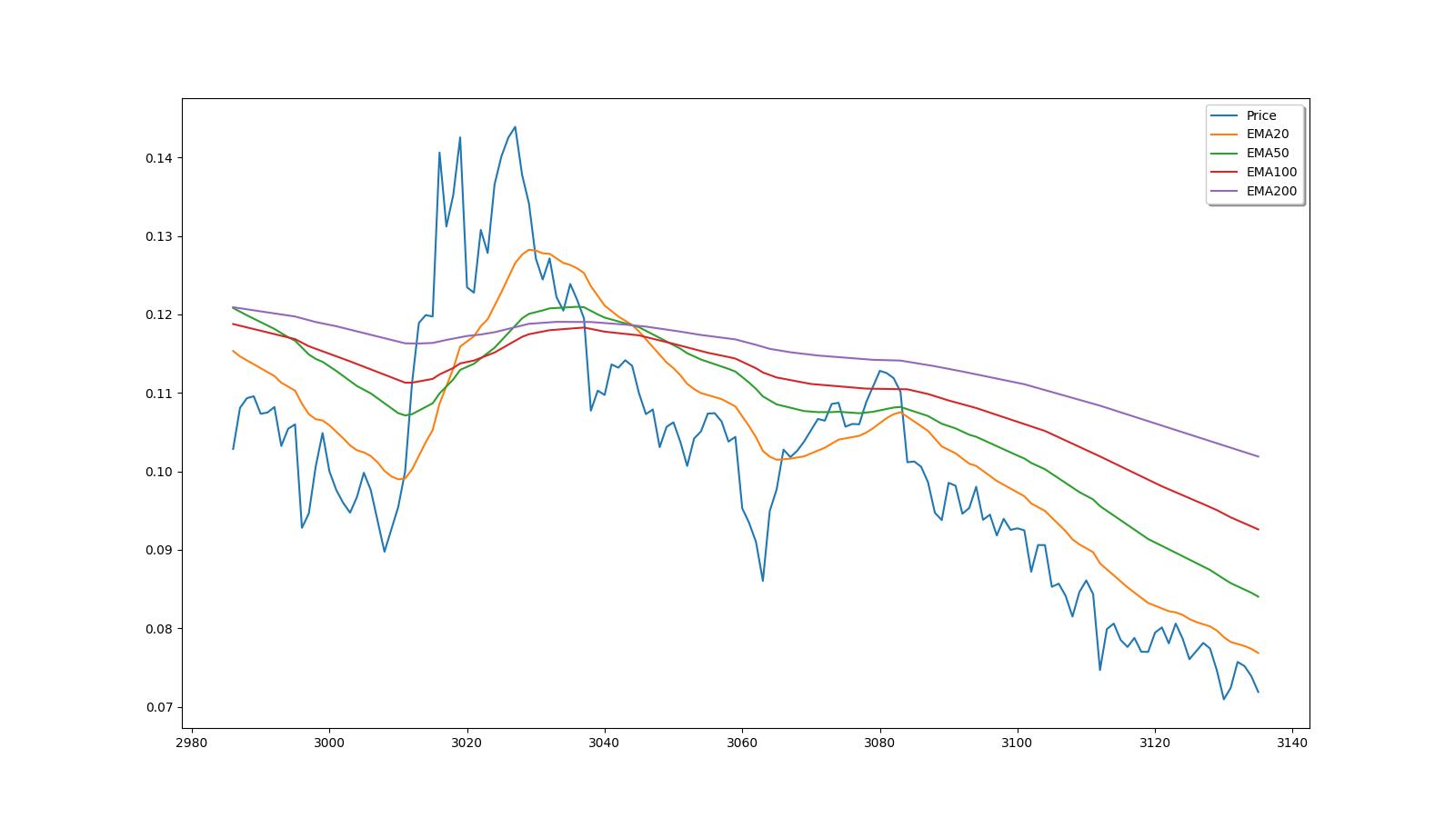 AdEx Exponential Moving Averages