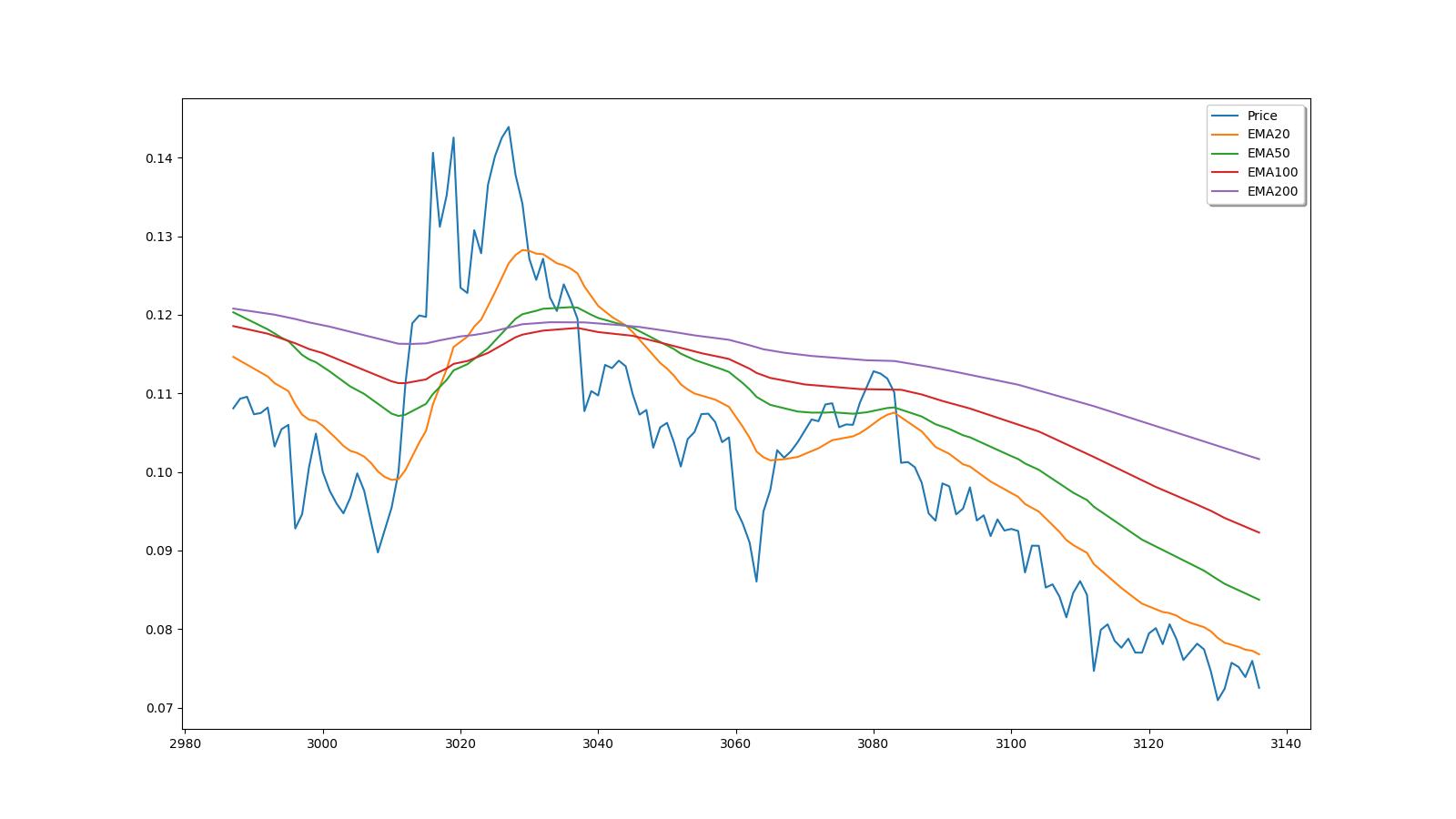AdEx Exponential Moving Averages
