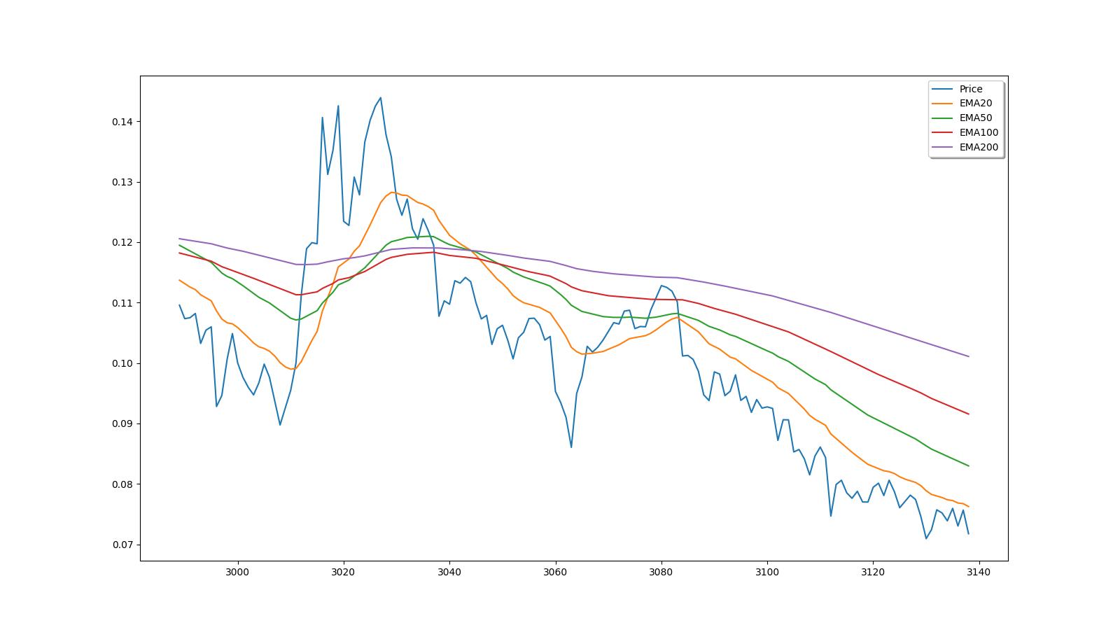 AdEx Exponential Moving Averages
