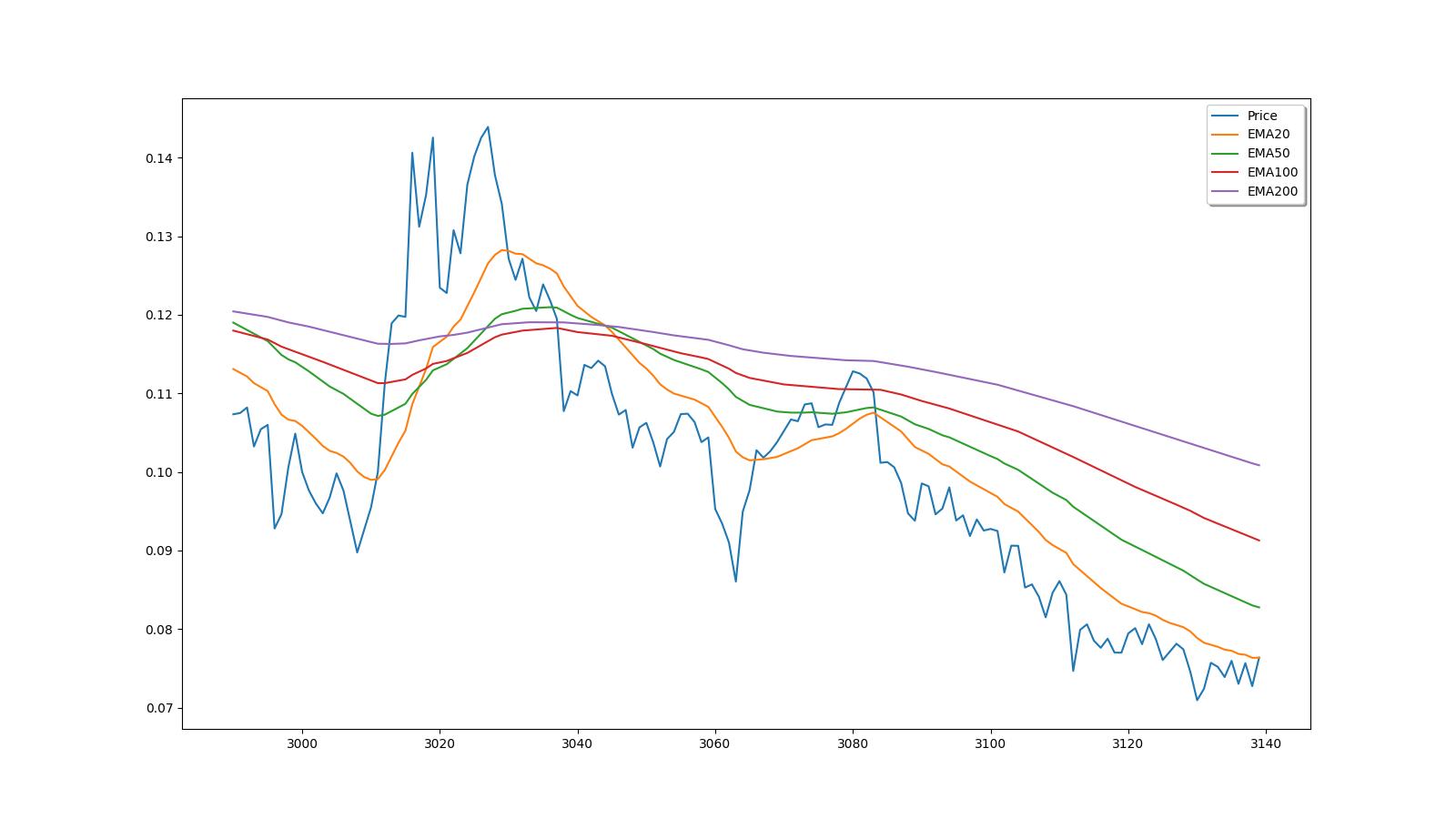 AdEx Exponential Moving Averages