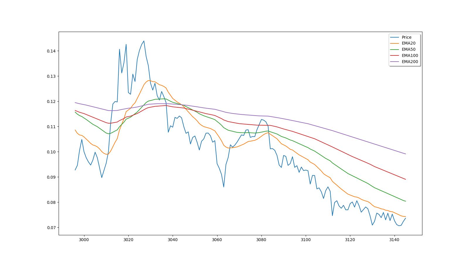 AdEx Exponential Moving Averages