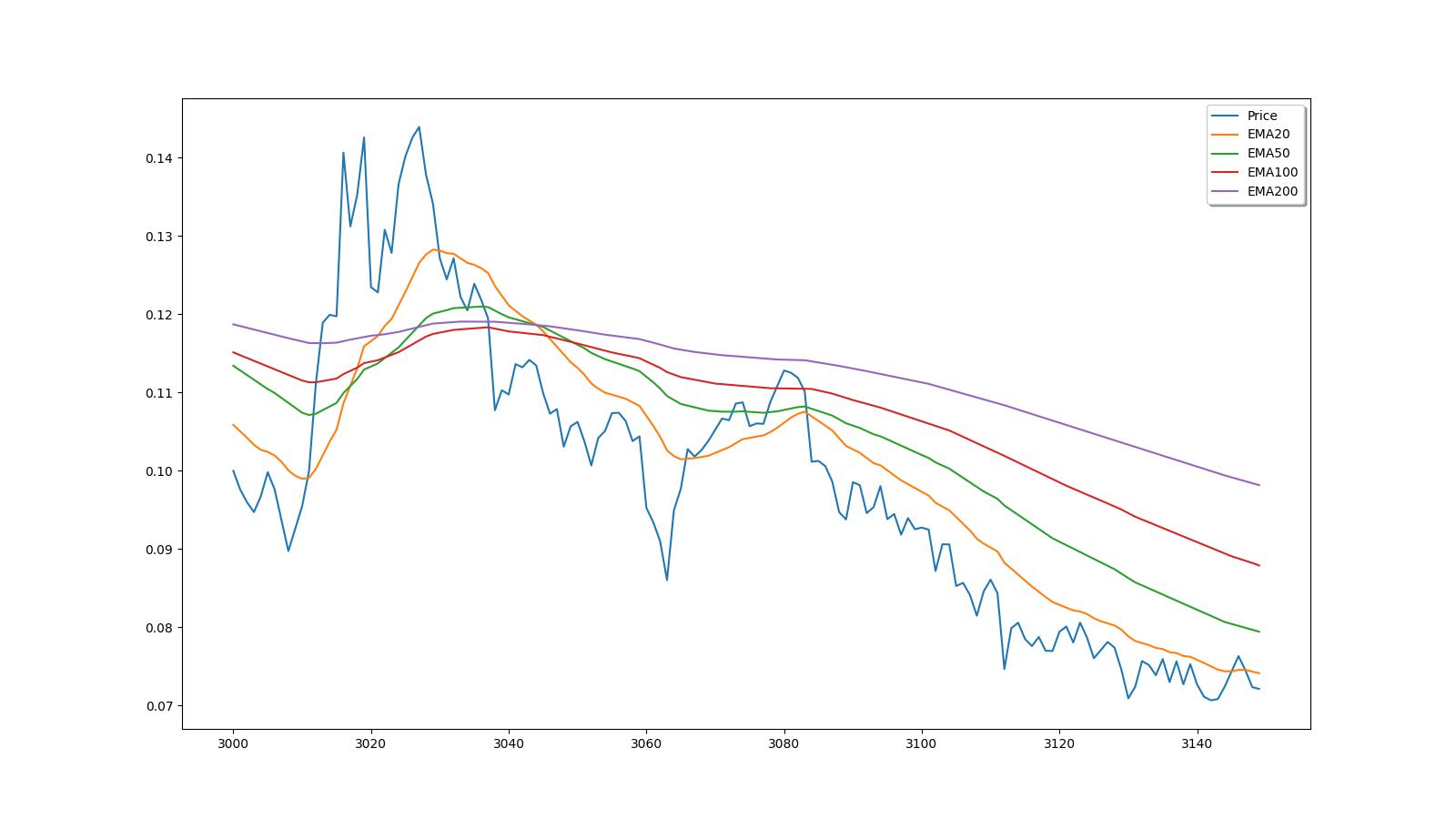 AdEx Exponential Moving Averages