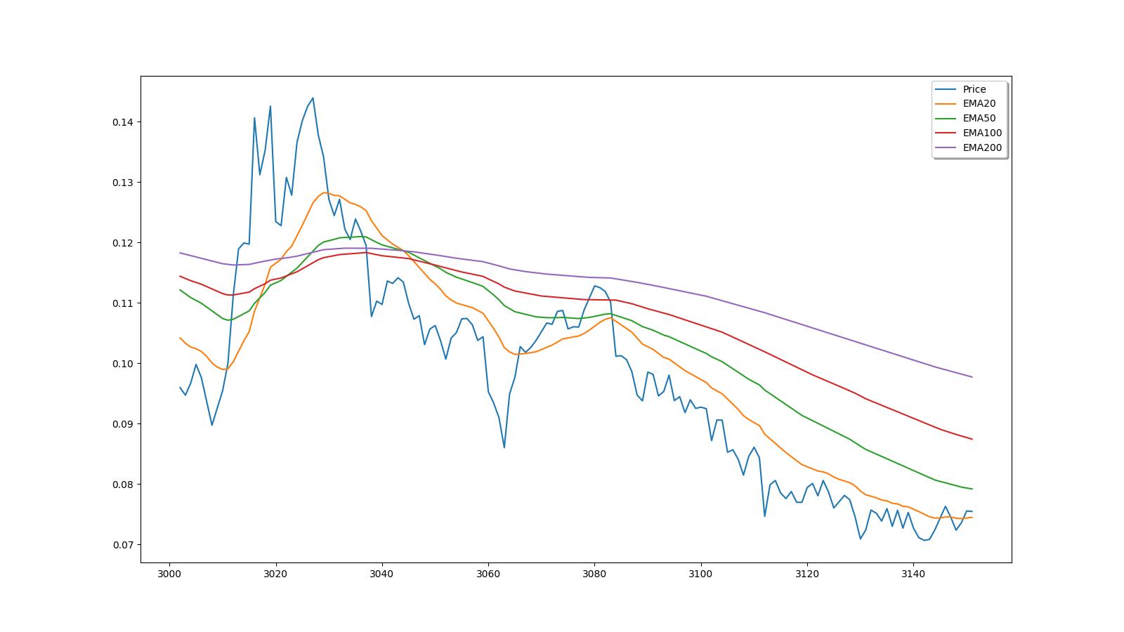 AdEx Exponential Moving Averages