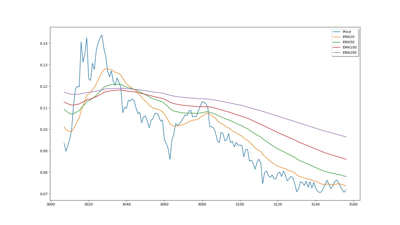 AdEx Exponential Moving Averages