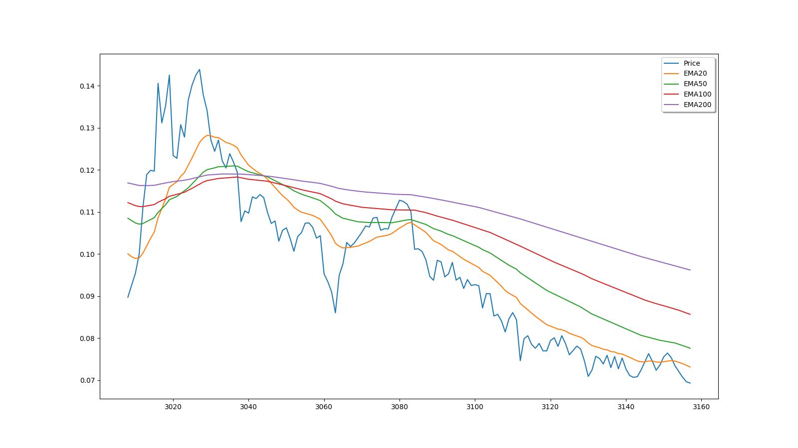AdEx Exponential Moving Averages