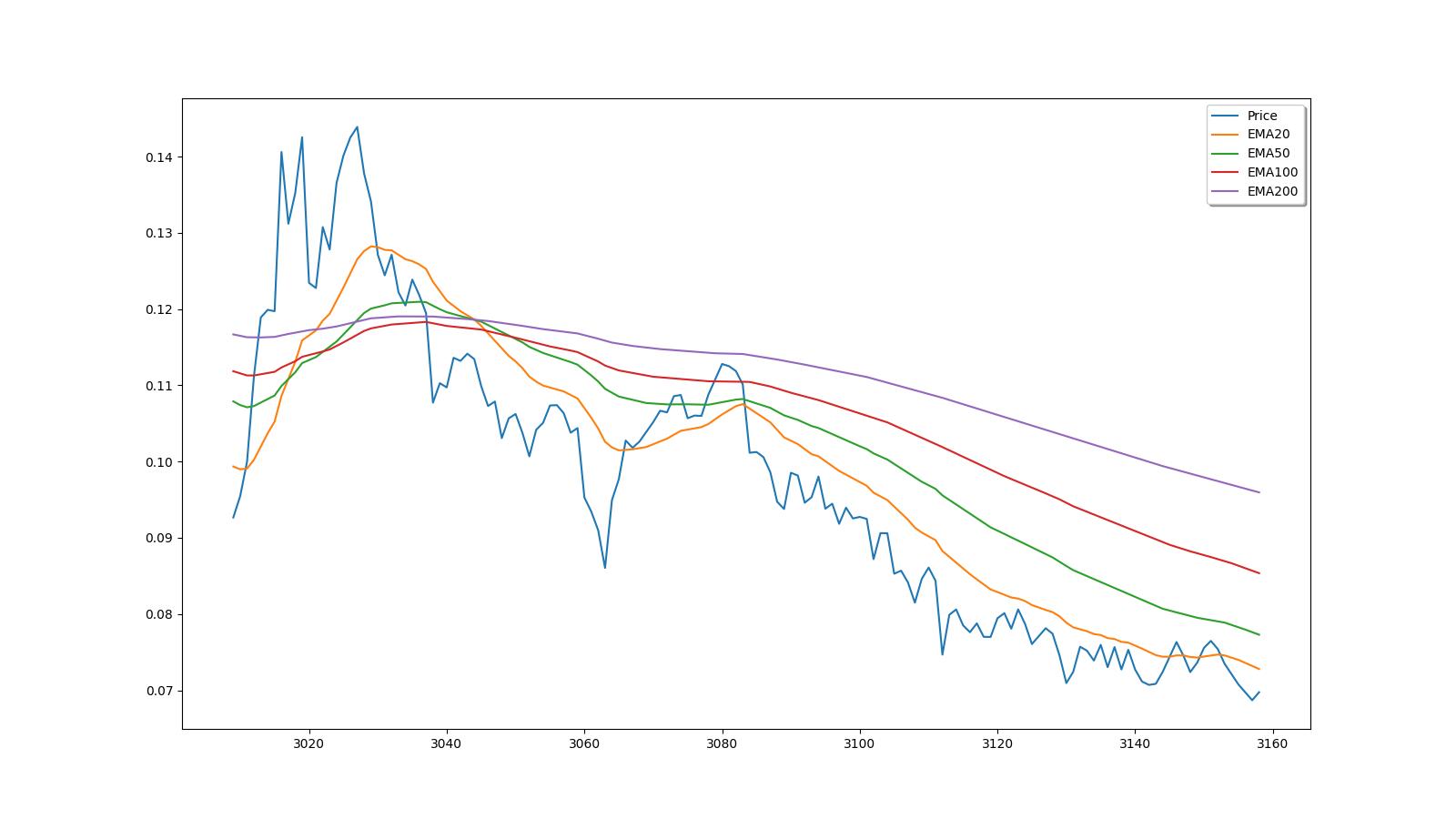 AdEx Exponential Moving Averages