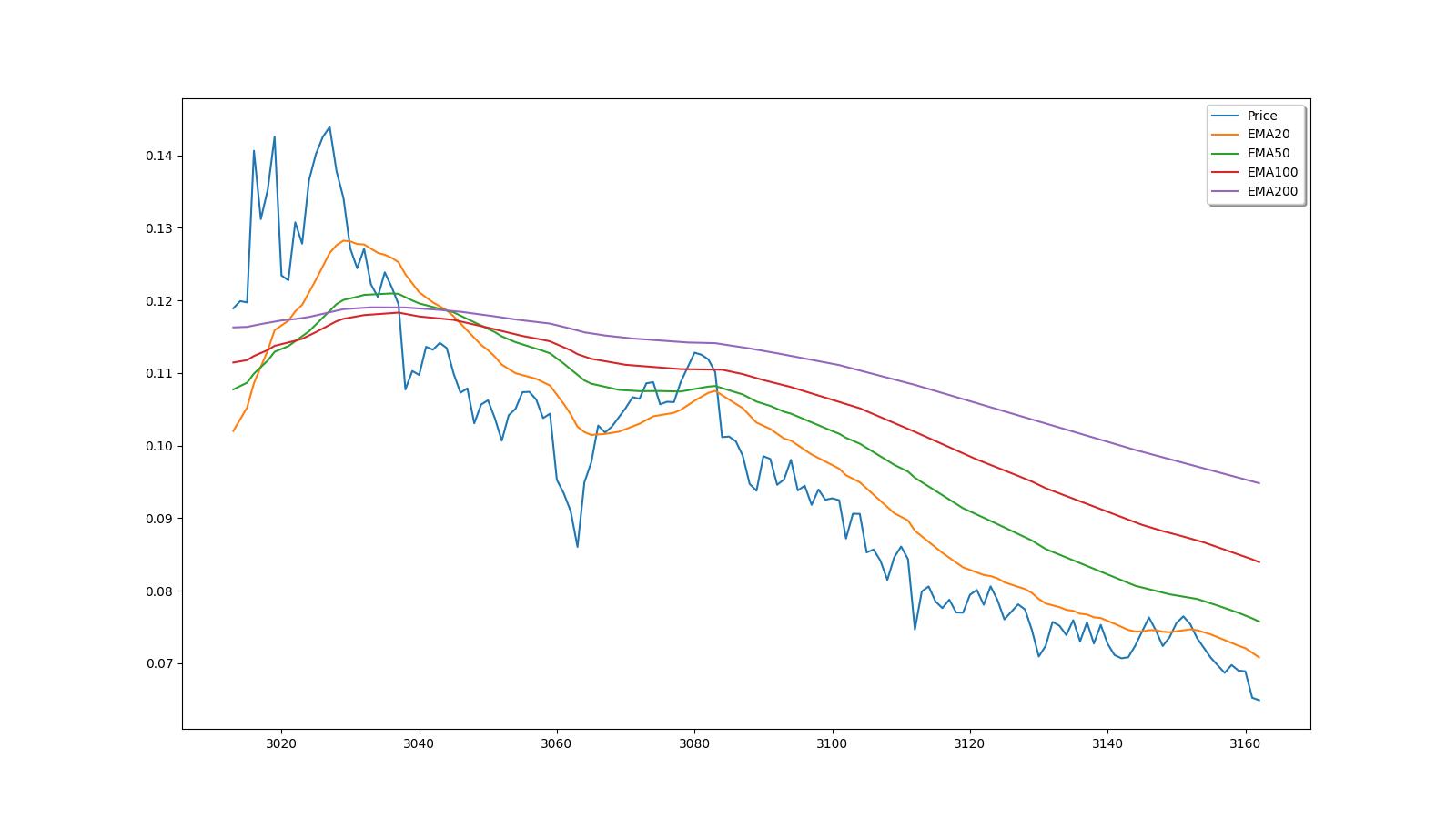 AdEx Exponential Moving Averages
