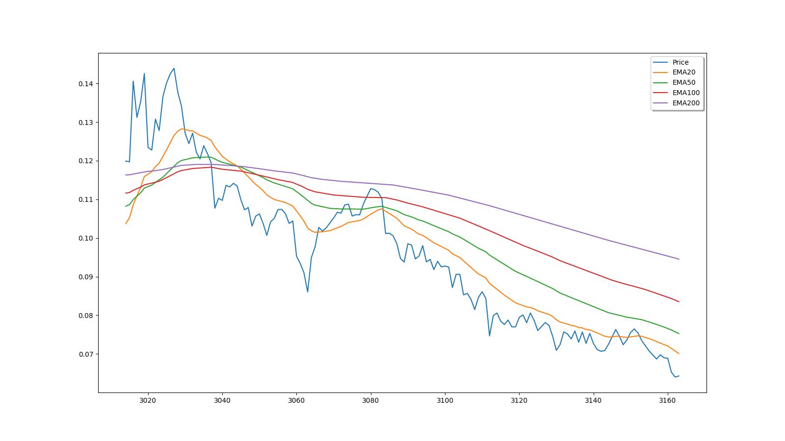 AdEx Exponential Moving Averages
