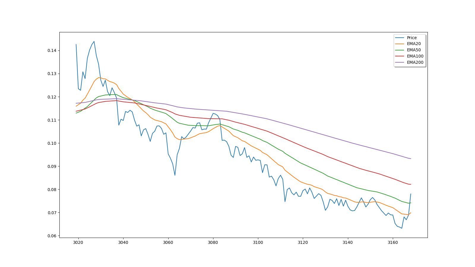AdEx Exponential Moving Averages