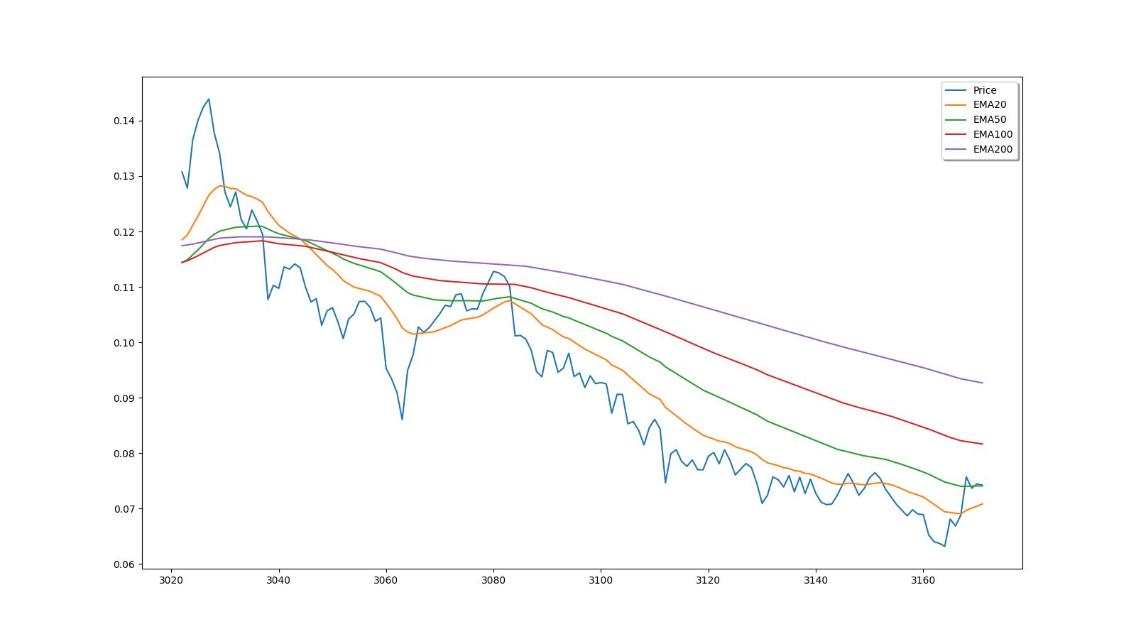 AdEx Exponential Moving Averages
