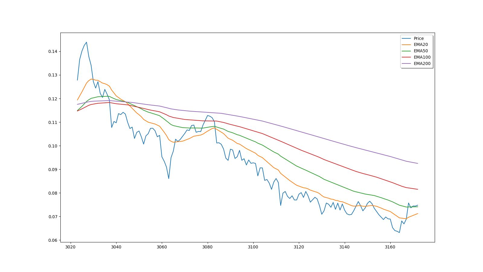 AdEx Exponential Moving Averages