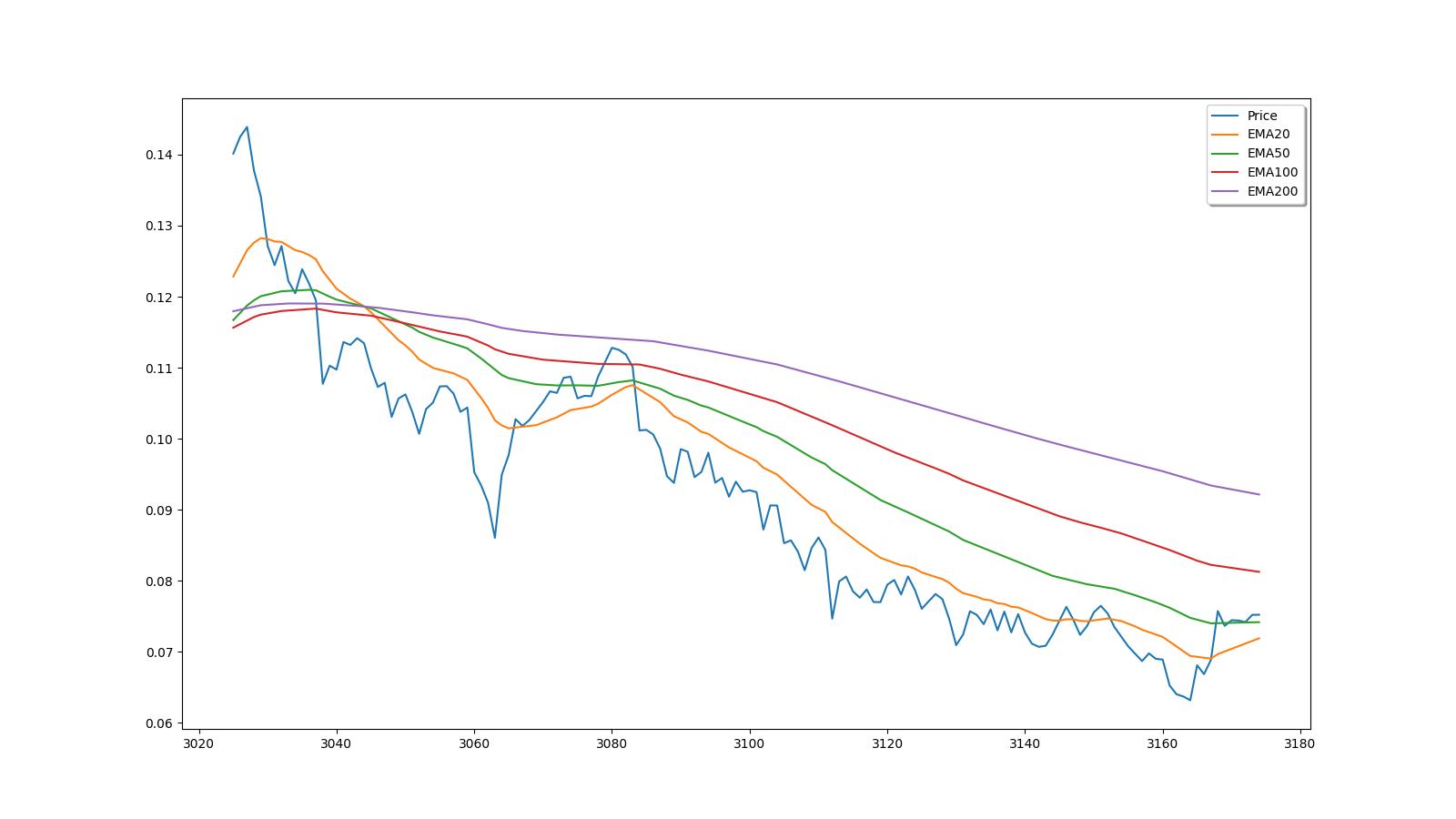 AdEx Exponential Moving Averages