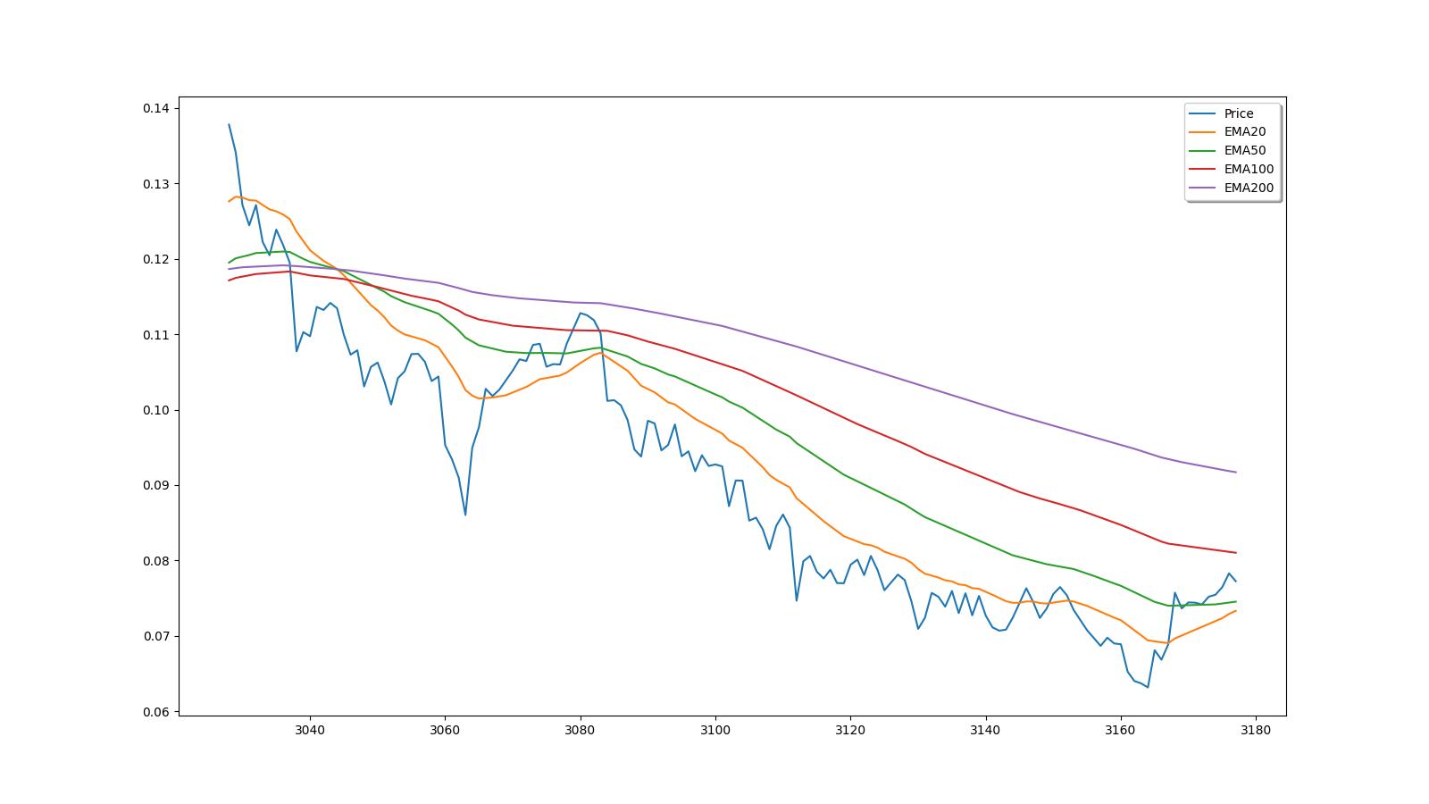 AdEx Exponential Moving Averages