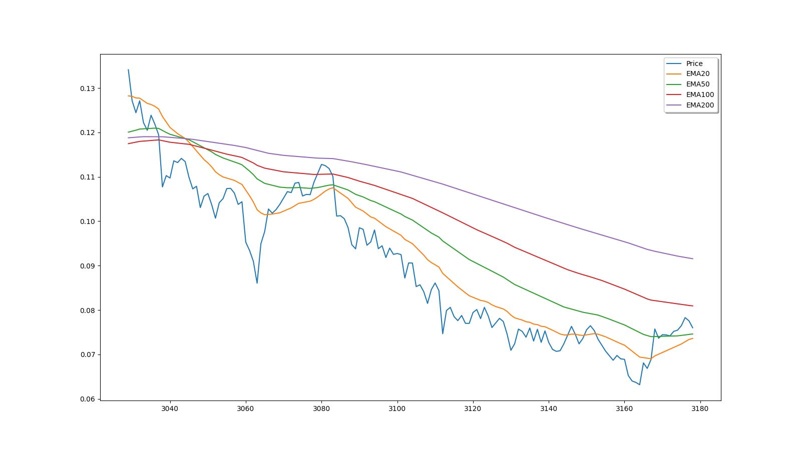 AdEx Exponential Moving Averages
