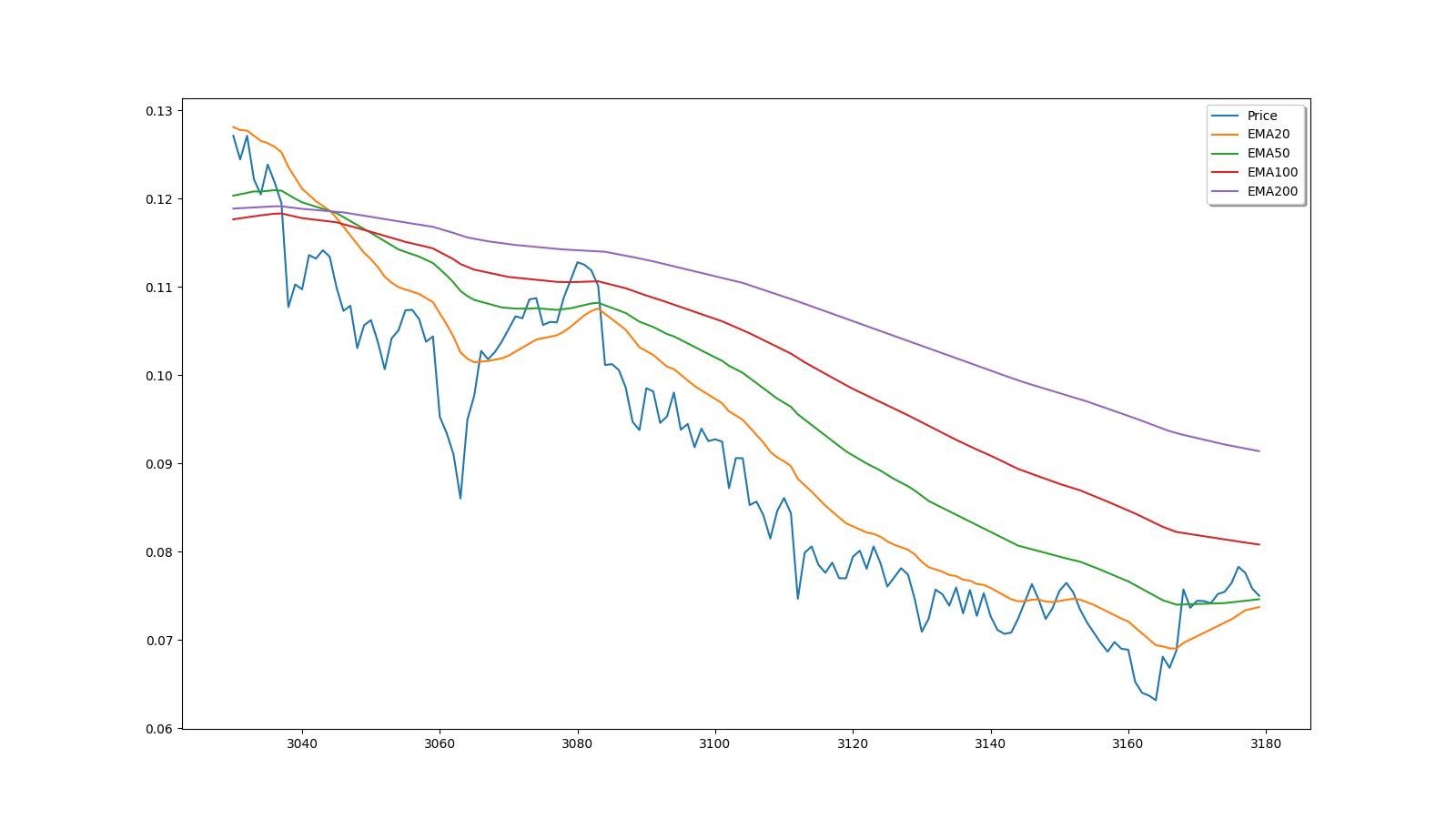 AdEx Exponential Moving Averages