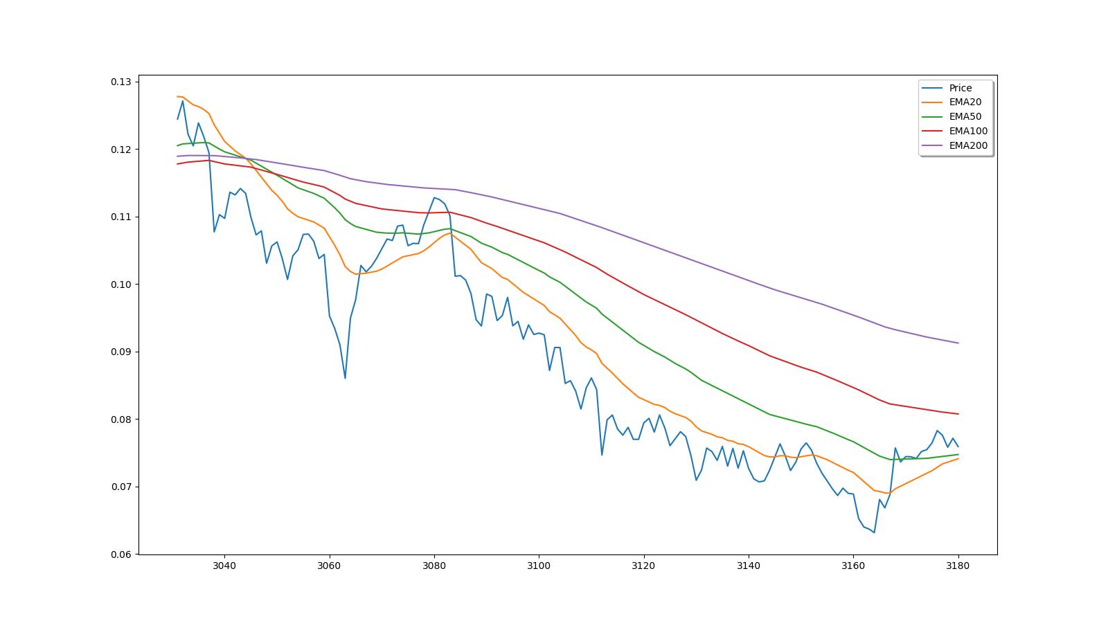 AdEx Exponential Moving Averages