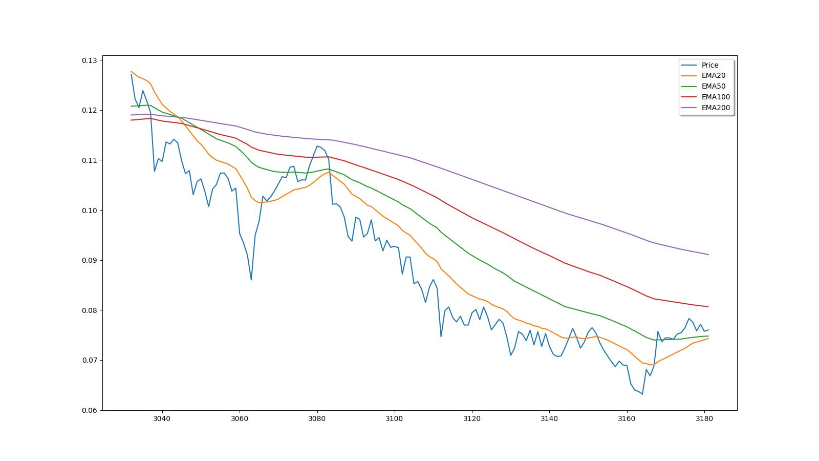 AdEx Exponential Moving Averages