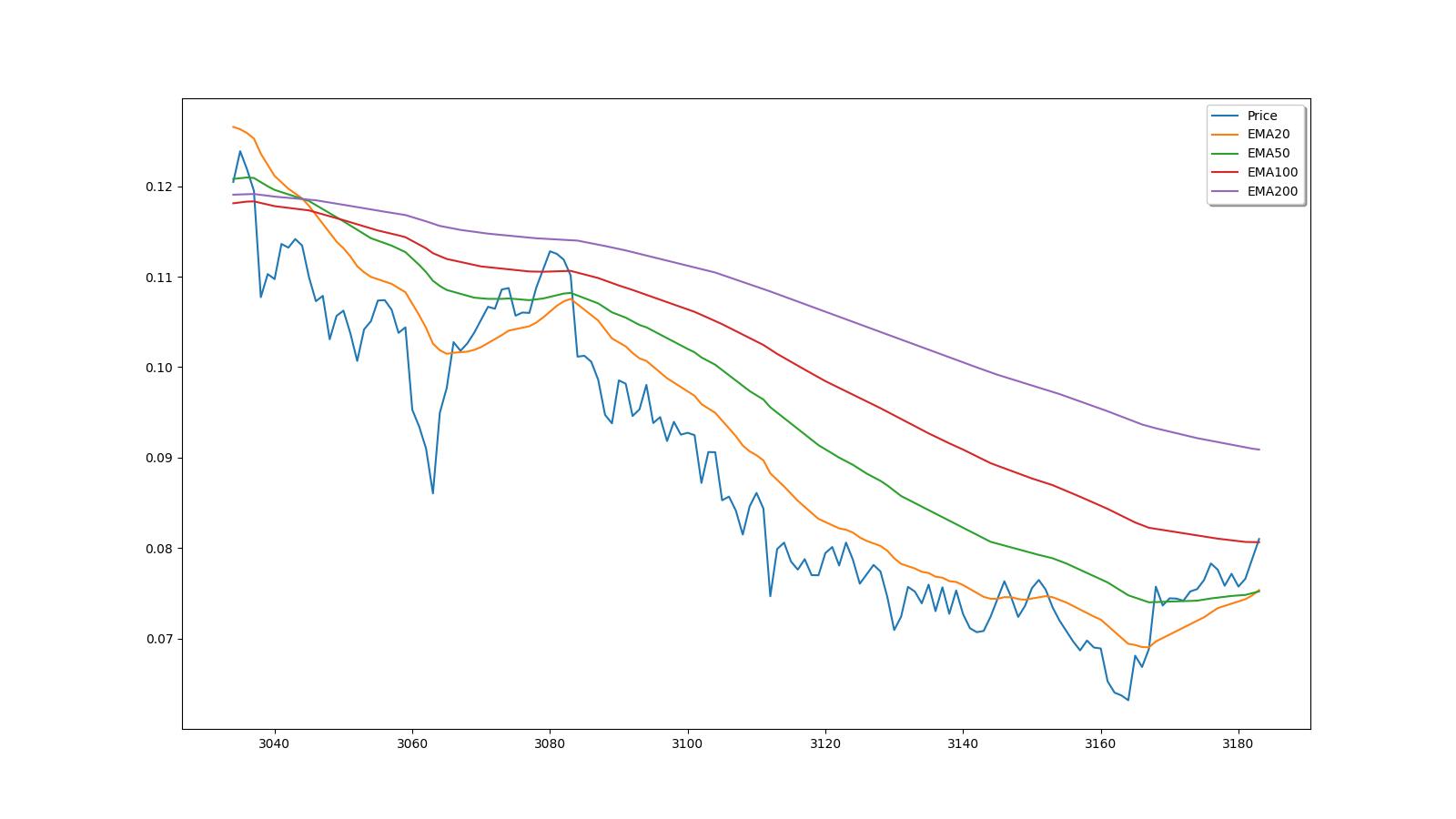 AdEx Exponential Moving Averages