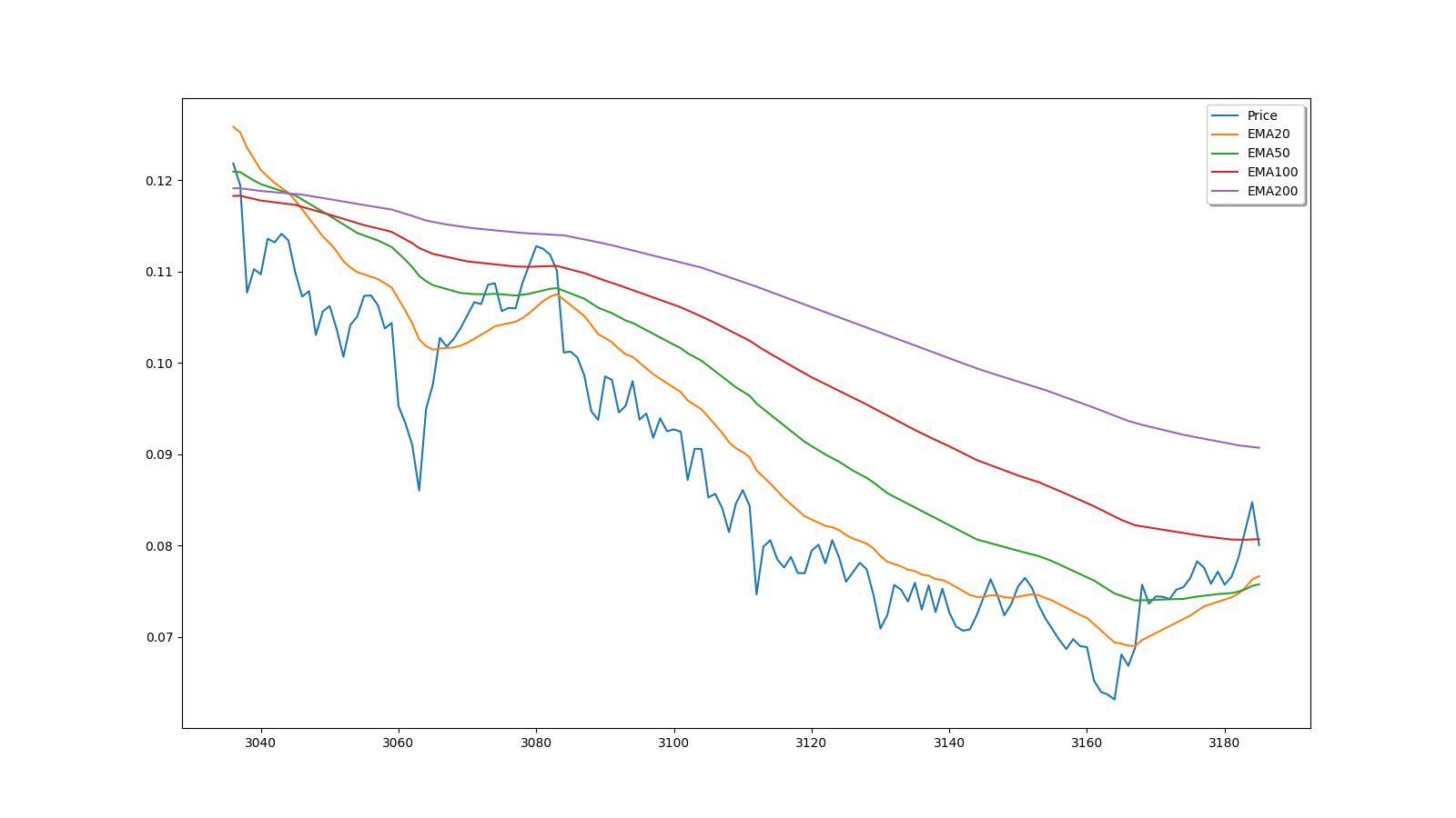 AdEx Exponential Moving Averages